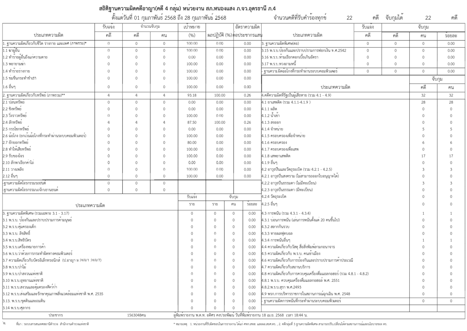 O11 : สถิติผลการดำเนินงาน – สถานีตำรวจภูธรหนองแสง